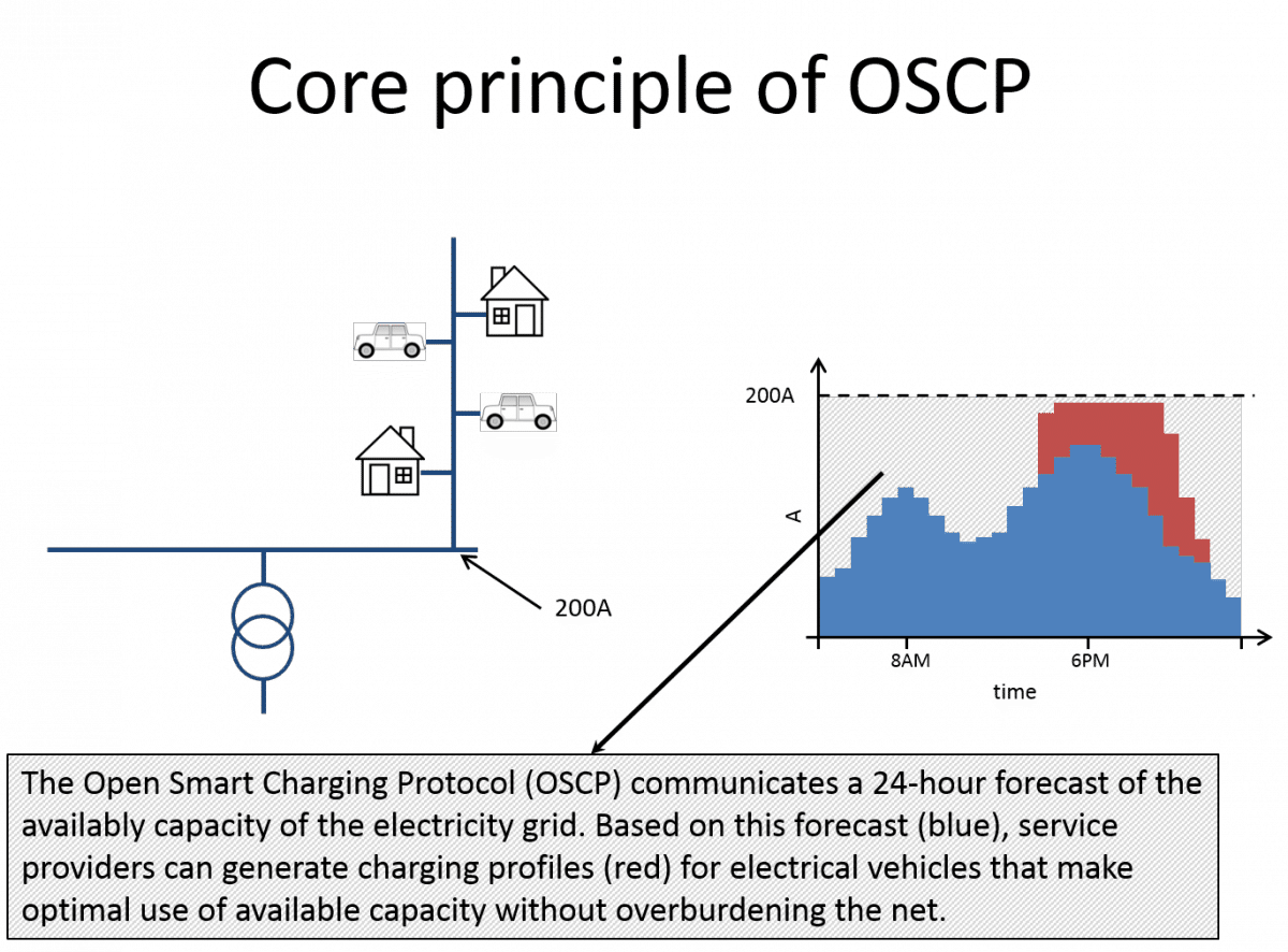 EV Charging Standards and Protocols | Driivz