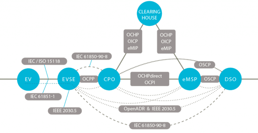 EV Charging Standards and Protocols | Driivz