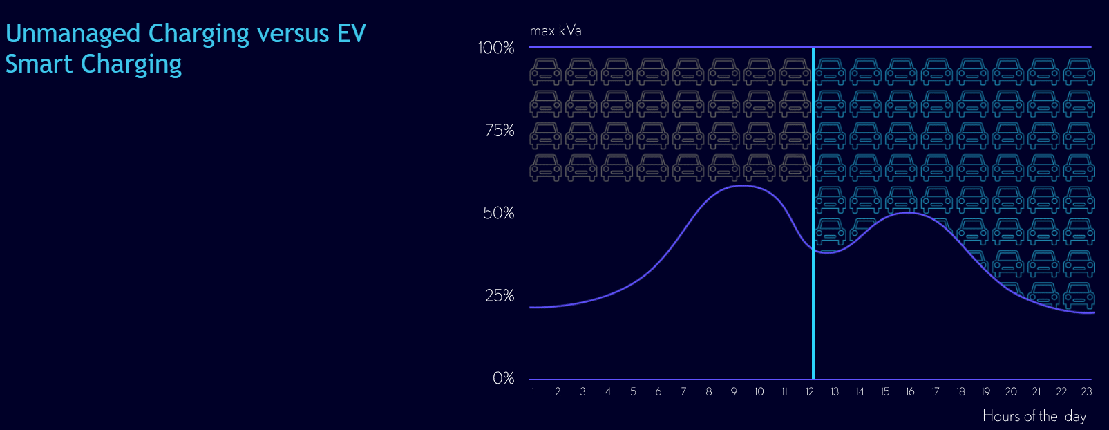 What is Smart EV Charging? | Driivz