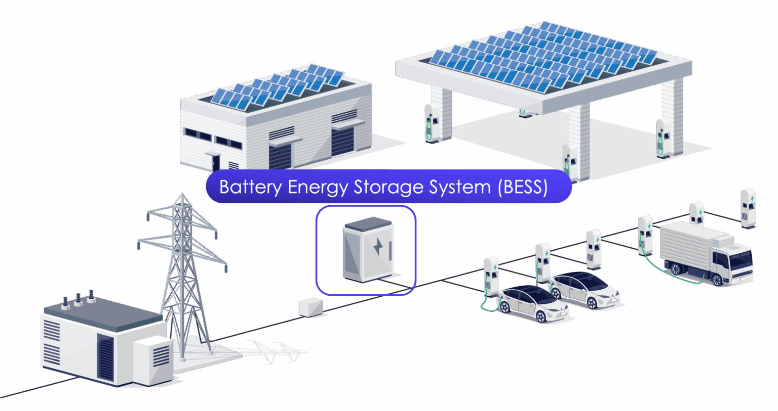 What is a Battery Energy Storage System (BESS) for EV Charging? - Driivz