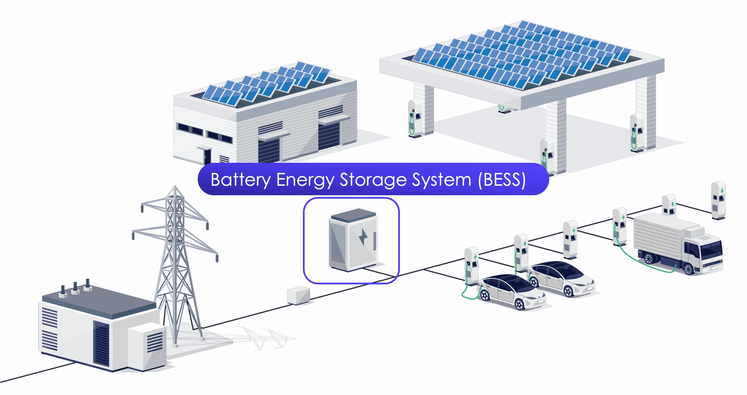 What is a Battery Energy Storage System (BESS) for EV Charging? - Driivz
